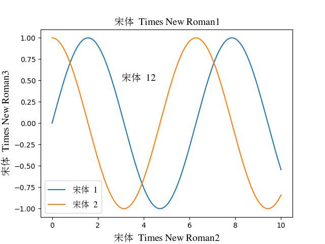 Matplotlib 中文宋体 & 英文 Times New Roman 设置_plt默认英文字体-CSDN博客
