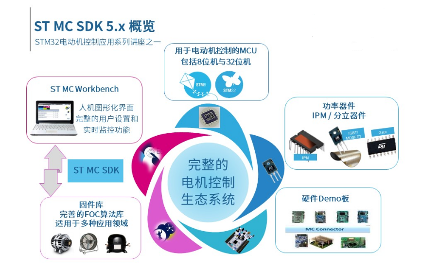 基于ST MC SDK5.x的电机控制资料（Workbench 5.2.0版本）---可下载_st-mc-workbench下载-CSDN博客