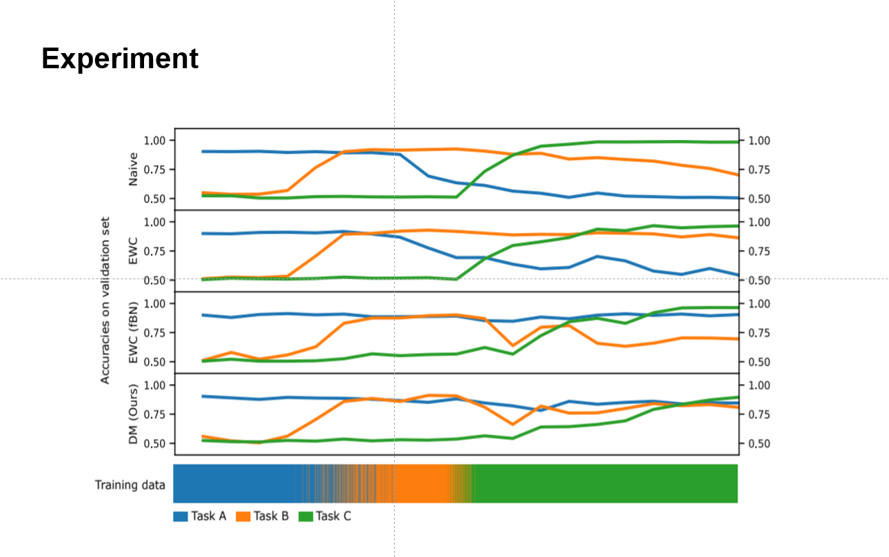 Dynamic memory to alleviate catastrophic forgetting in continuous ...