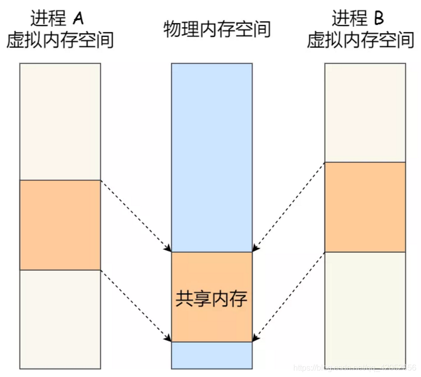 面试题:进程间通信方式,线程间通信方式不同进程之间的线程可以通信吗 Csdn博客