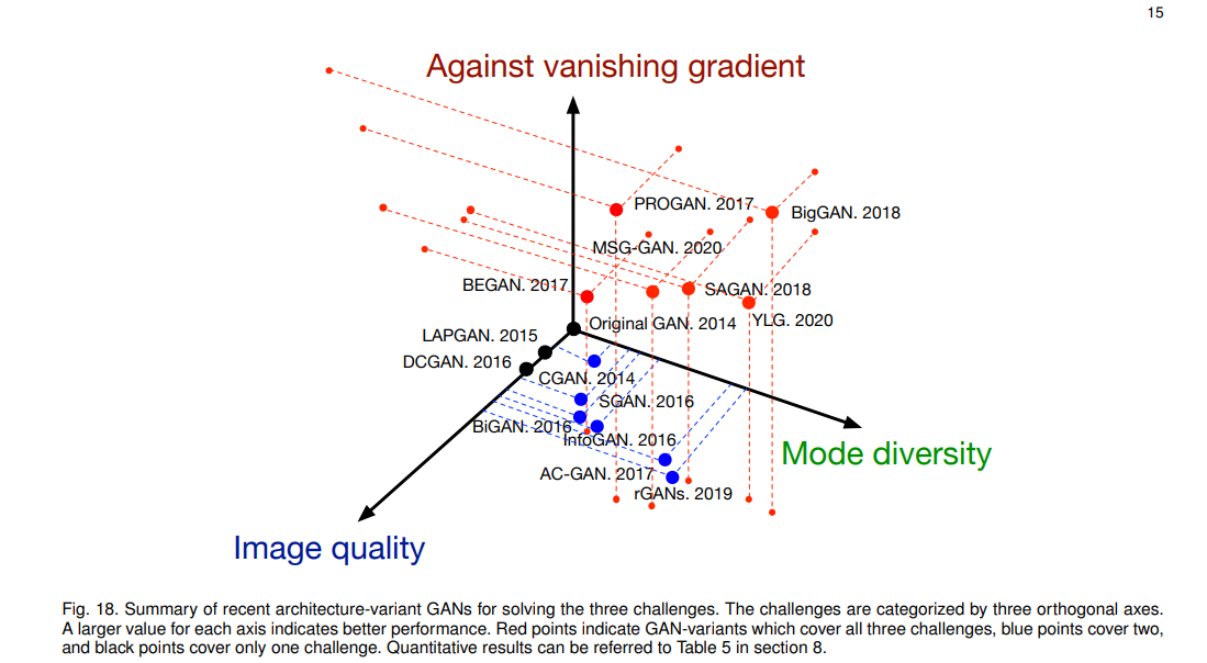 Generative Adversarial Networks in Computer Vision: A Survey and Taxonomy（计算机视觉中的GANs:综述与分类）_gan ...