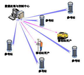 三、GNSS两种基本定位原理（3）_gnss rtk测量的基本原理-CSDN博客