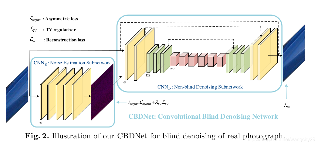 论文笔记：CBDNet图像去噪网络-CSDN博客