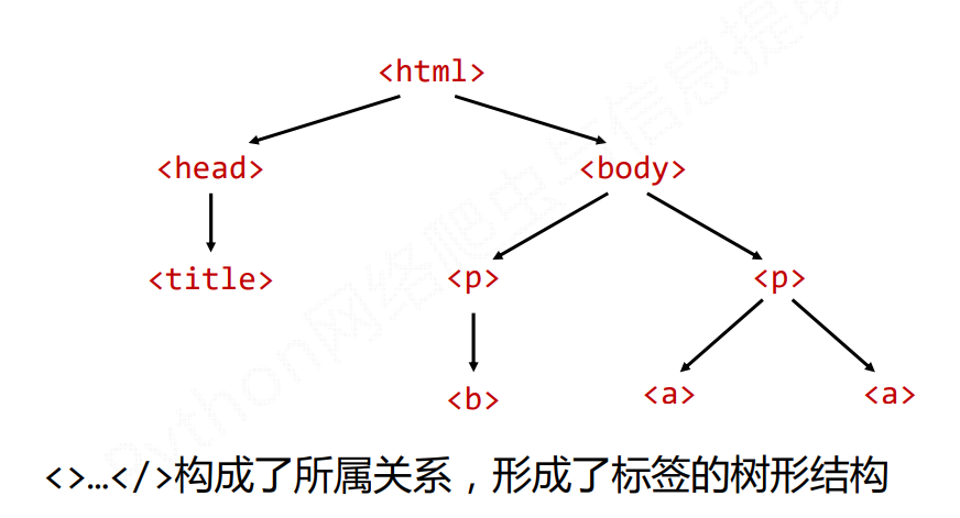 使用BeautifulSoup库对网页的解析_beautifulsoup 本地网页-CSDN博客