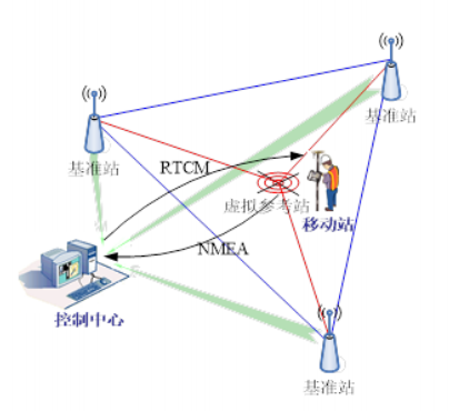 三、GNSS两种基本定位原理（3）_gnss rtk测量的基本原理-CSDN博客