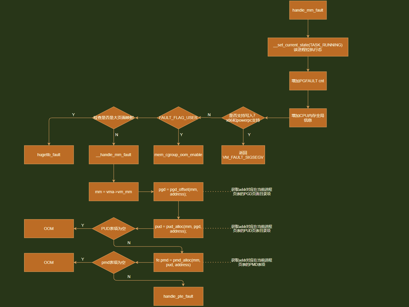 linux内存管理笔记(三十三）-----__do_page_fault处理流程_minfault和majfault-CSDN博客
