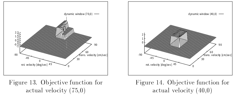 DWA论文翻译_dwa算法论文-CSDN博客