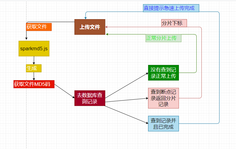 layui 文件实现分片上传和 断点续传 和 急速秒传 SpringBoot JAVA_layui 大文件分片上传-CSDN博客