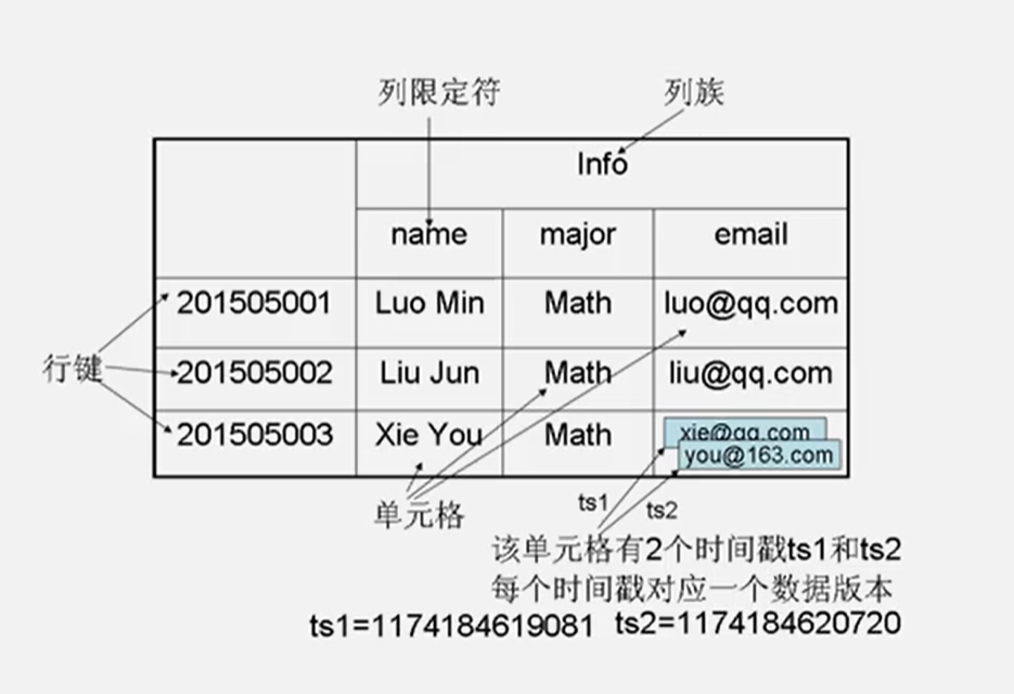 HBase简要介绍_hbase三层结构及其作用-CSDN博客