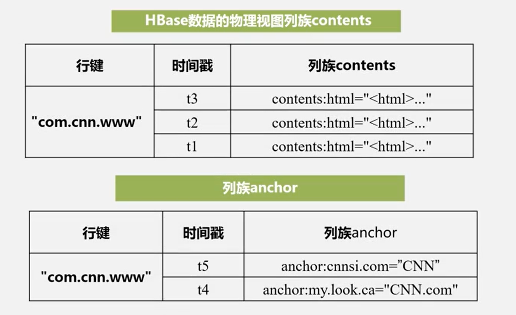 HBase简要介绍_hbase三层结构及其作用-CSDN博客
