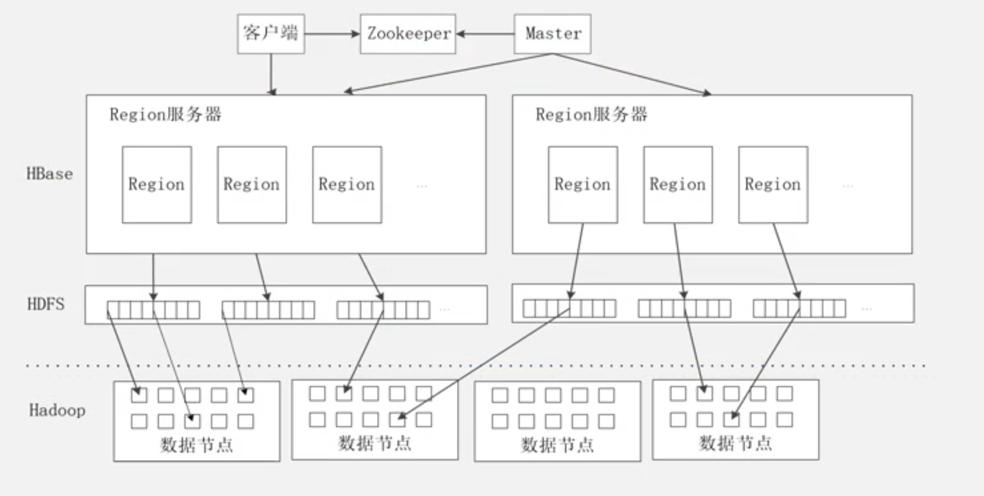 HBase简要介绍_hbase三层结构及其作用-CSDN博客