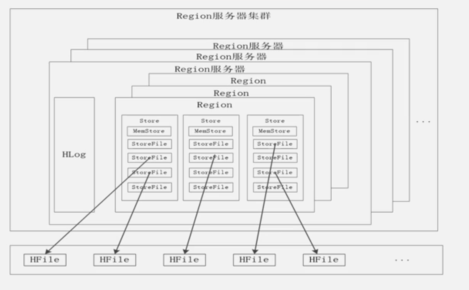 HBase简要介绍_hbase三层结构及其作用-CSDN博客