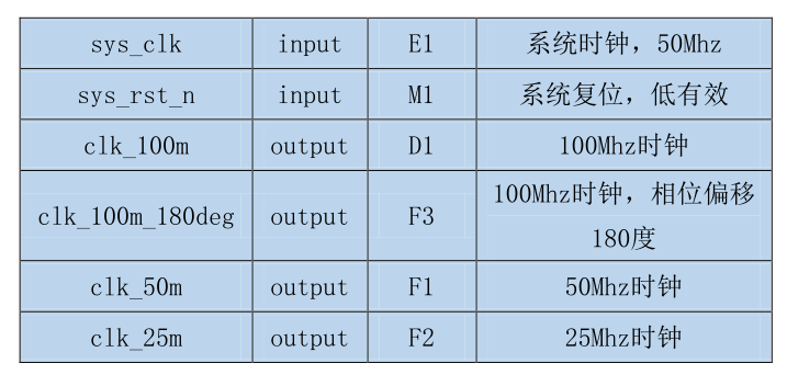 FPGA之IP核PLL实验_fpga pll分频和程序分频-CSDN博客
