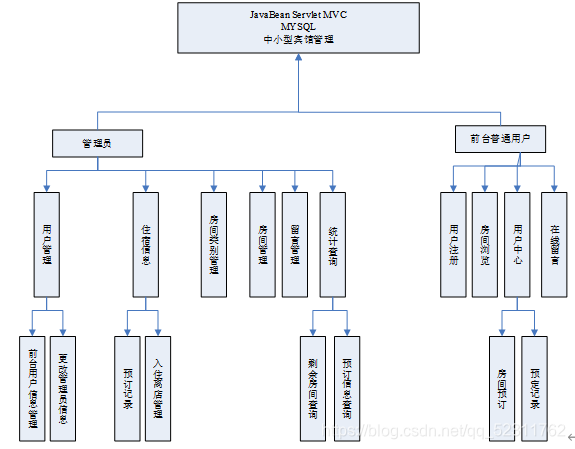 基于idea Ssm的民宿酒店宾馆房间预订管理系统javaweb Php C J2ee包含钟点客房散客团体会员入住离店营业统计分析建议民宿ssm项目数据库表 Csdn博客
