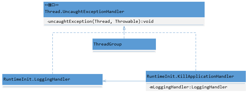 【Android】为啥子线程抛出异常主线程会崩溃？UncaughtExceptionHandler_android子进程崩溃父进程会崩溃吗-CSDN博客