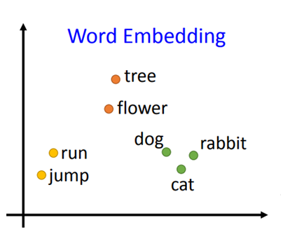 机器学习-21-Unsupervised Learning-05-Word Embedding(无监督学习之词嵌入)_unsupervised learning :prediction ...