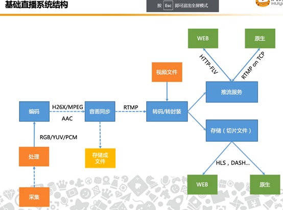 简单实现Web+原生直播 支持H5播放（http-flv 、rtmp）ubuntu+docker+nginx-http-flv-module_rtmp web播放-CSDN博客