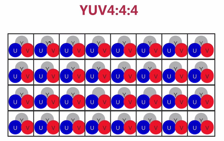 视频基础知识：YUV_only y是什么格式-CSDN博客