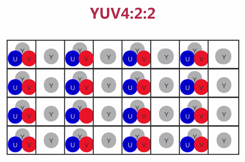视频基础知识：YUV_only y是什么格式-CSDN博客
