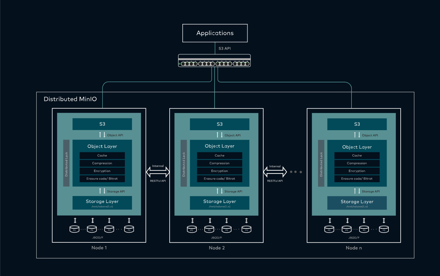 linux部署minio对象存储集群_minio 集群 磁盘最小容量-CSDN博客