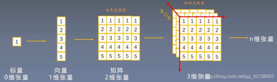 张量的定义及创建定义一个张量 Csdn博客