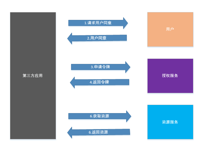 springboot-安全认证security+jwt+OAuth2.0关系梳理-CSDN博客