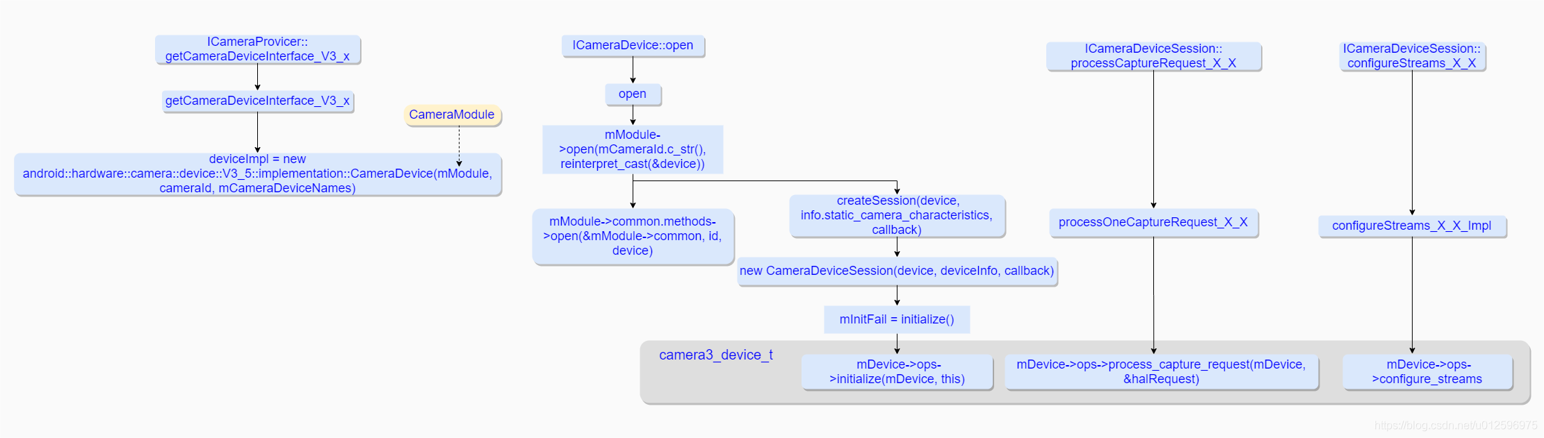 Camera2架构学习（二）——CameraServer和CameraProvider的启动初始化_cameramanager 和cameraprovider-CSDN博客