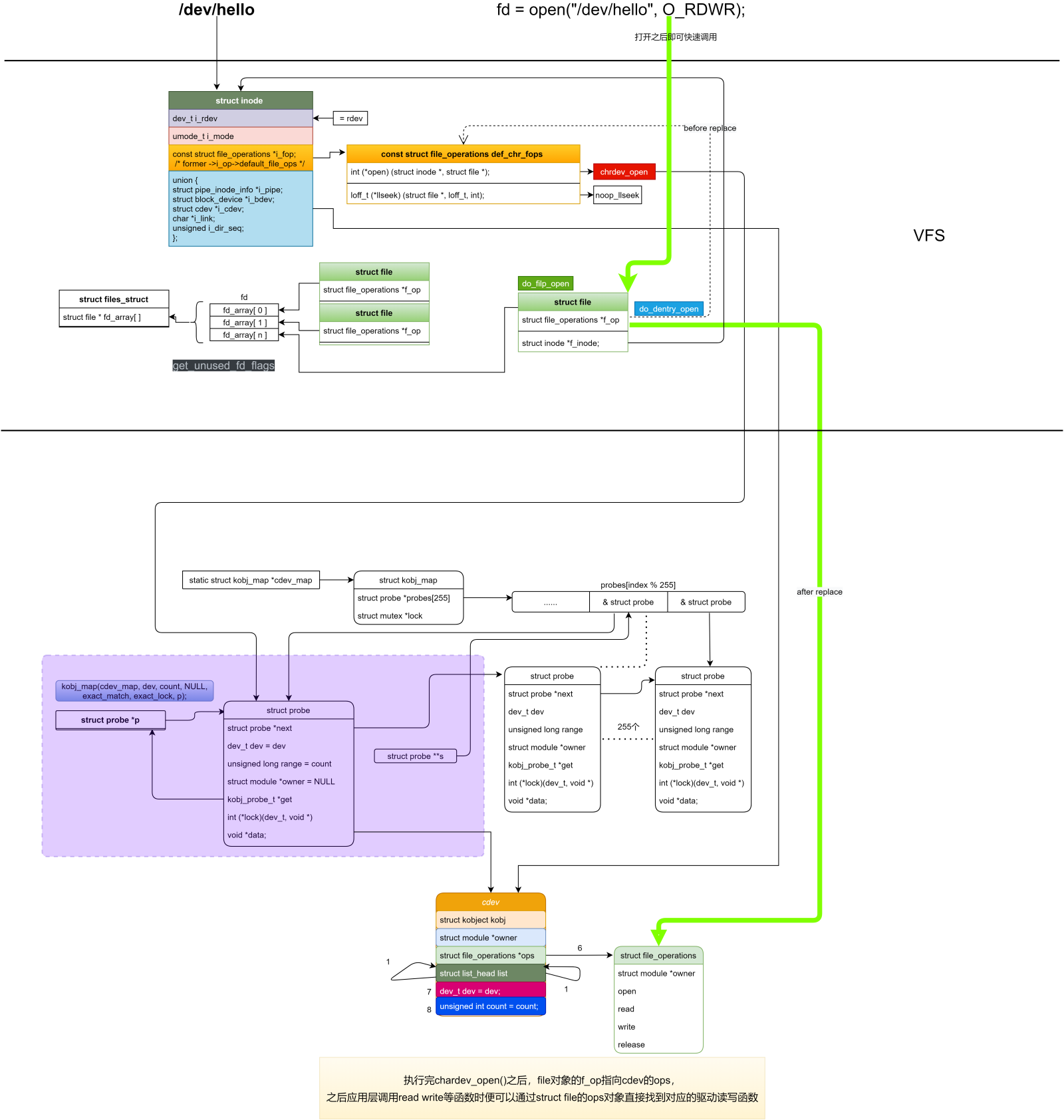 Linux字符设备驱动——入口函数完全解析_goes below the dynamic allocation range-CSDN博客