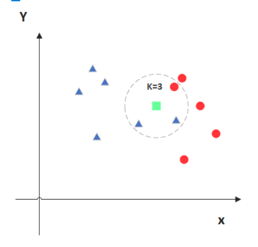 KNN算法JAVA实现_knn算法用java实现的main函数怎么写-CSDN博客
