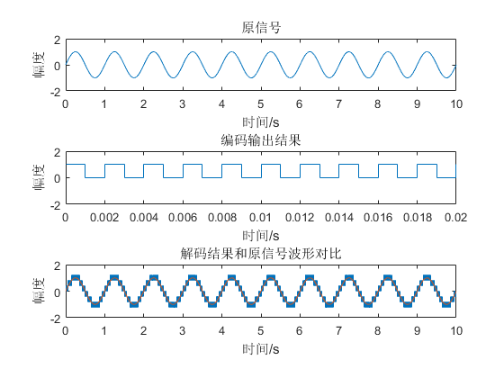 Simulink中DPCM量化和编码仿真_移动通信用simulink采样,量化编码实验-CSDN博客