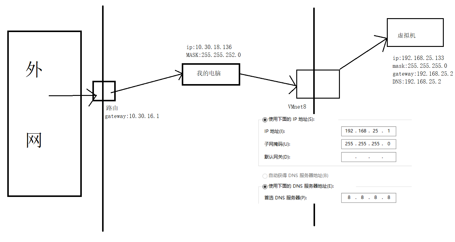 VMware VMnet8 模式共享主机网络，并互相Ping通_虚拟机net8怎么与主机通上网-CSDN博客
