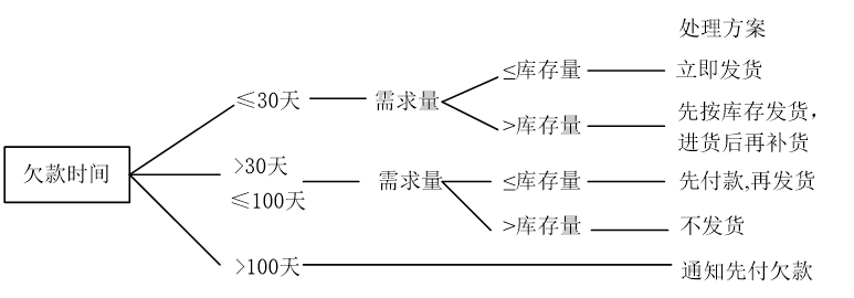 软件工程复习笔记 第五章 --详细设计_pdl→程序流程图-CSDN博客