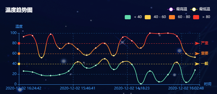 vue中使用echart并在echart中添加警戒线-CSDN博客
