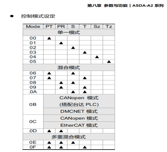 通过CN3口直接控制台达伺服电机A2-M(二)_cn3 台达伺服控制器接线图-CSDN博客
