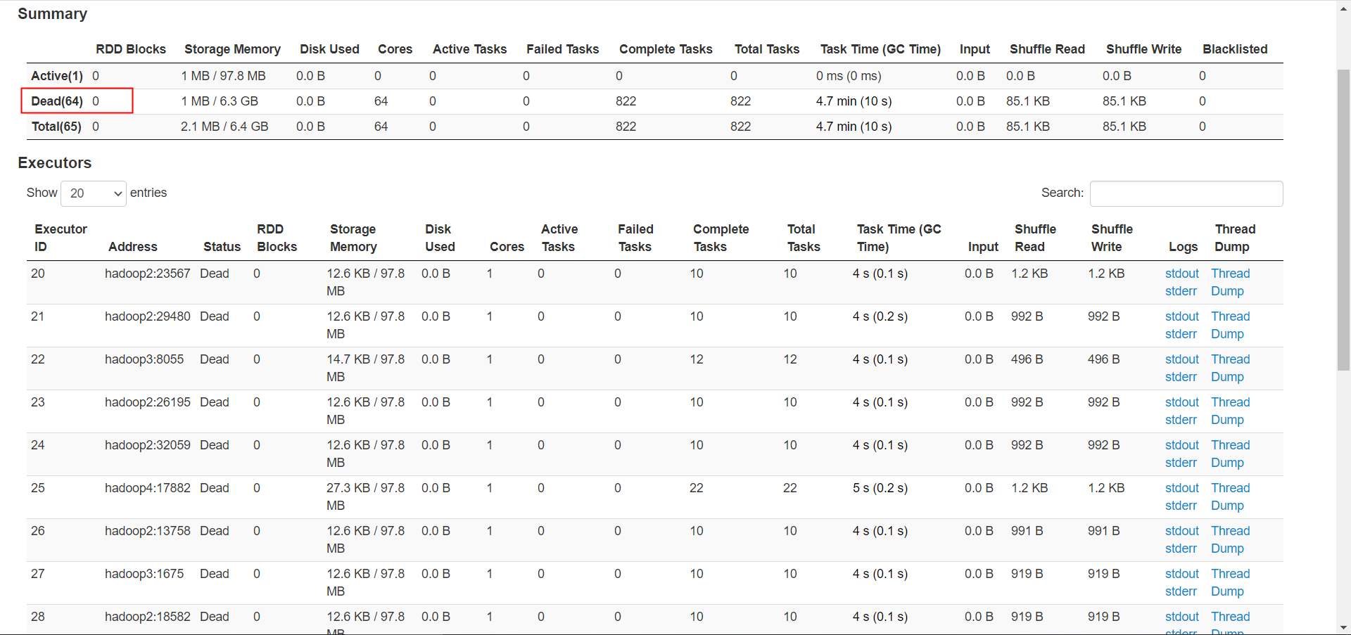SparkStreaming executor异常dead_spark executor shuffle了一点数据就dead了-CSDN博客