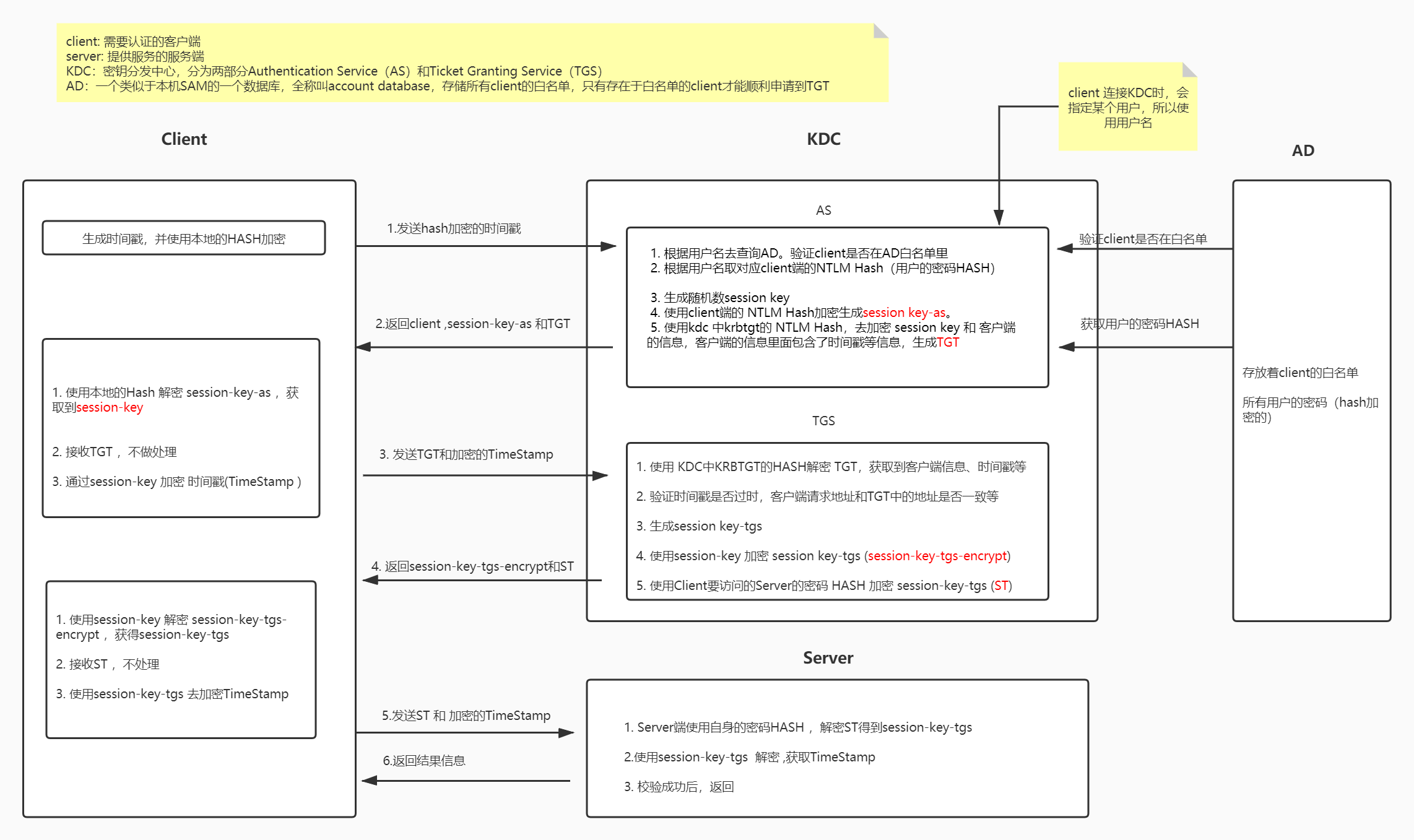 Kerberos认证（二）——看了都能懂得认证原理_kdc的一部分-CSDN博客