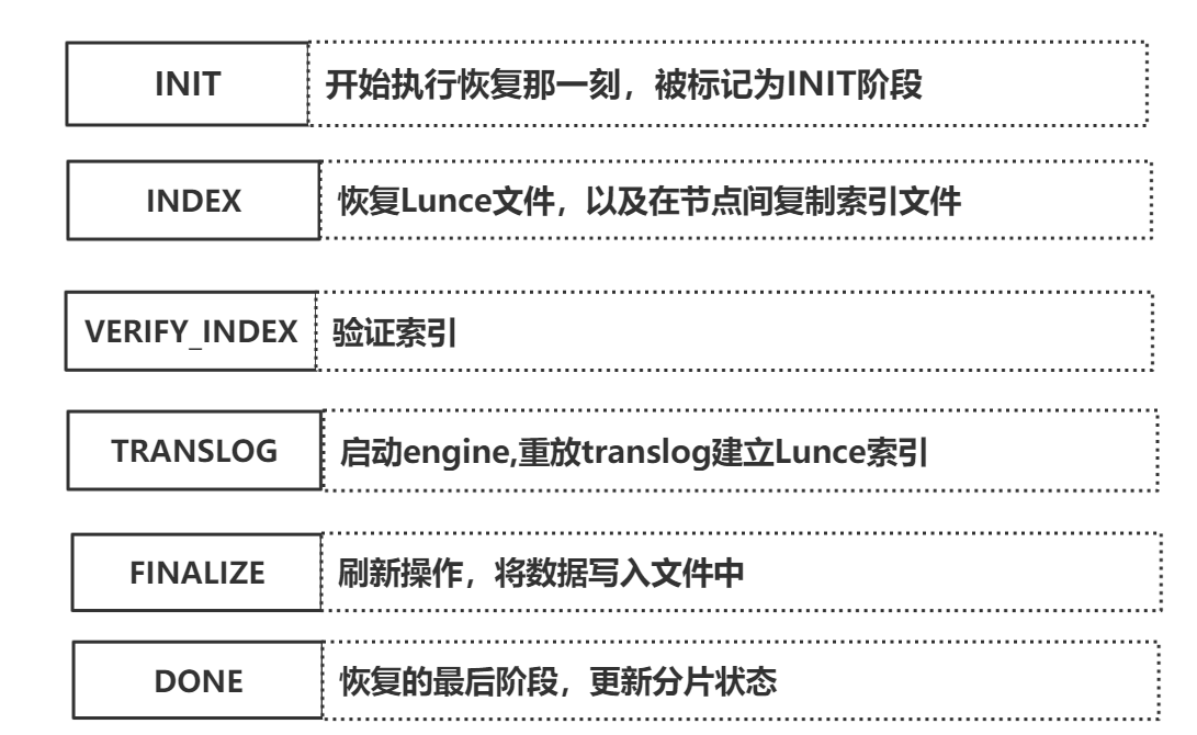 【Elasticsearch】Elasticsearch 索引恢复流程源码分析_failed to recover from translog-CSDN博客