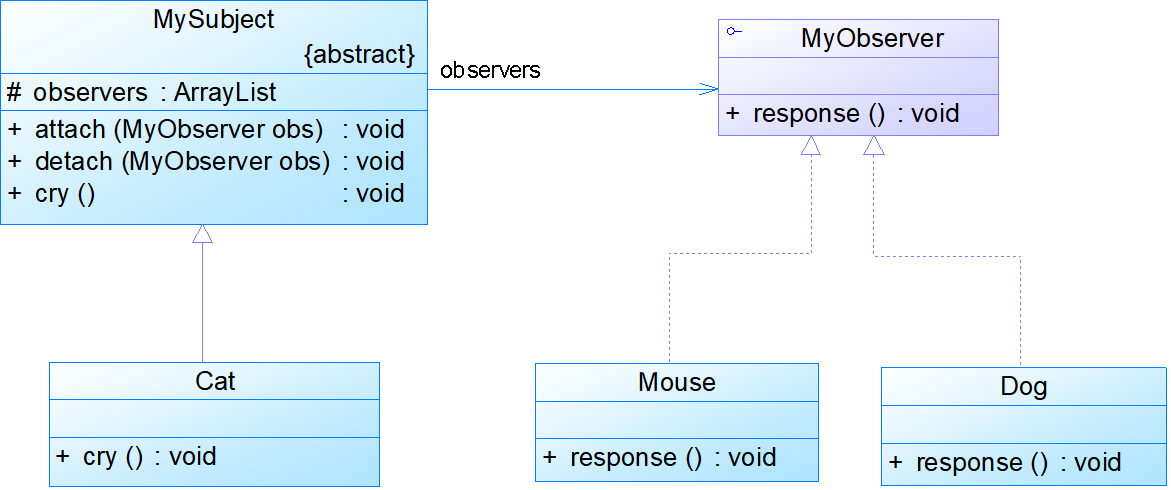 Java设计模式（一）观察者模式实例-CSDN博客