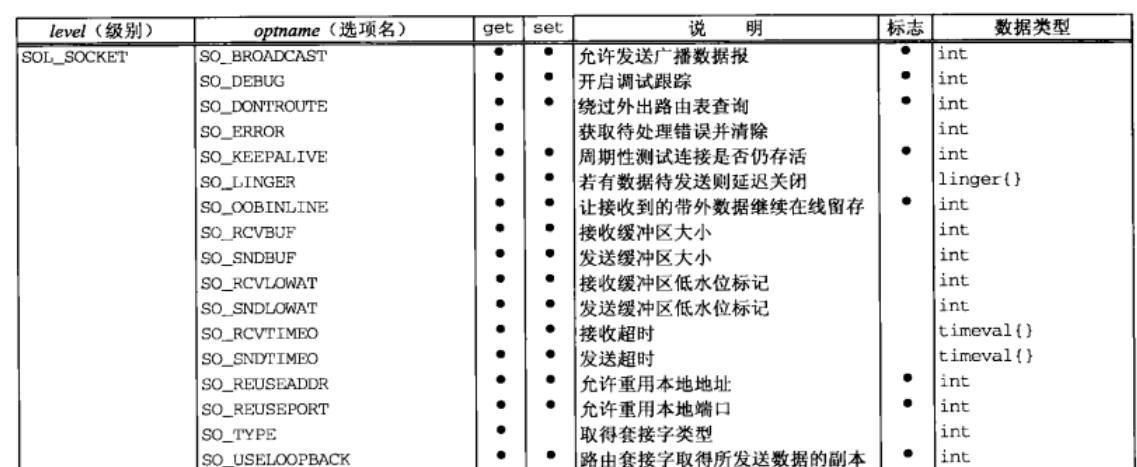 Linux C/C++编程：setsockopt、getsockopt_linux c++设置setsocketopt 接收发送数据超时时间-CSDN博客