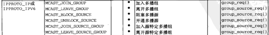 Linux C/C++编程：setsockopt、getsockopt_linux c++设置setsocketopt 接收发送数据超时时间-CSDN博客