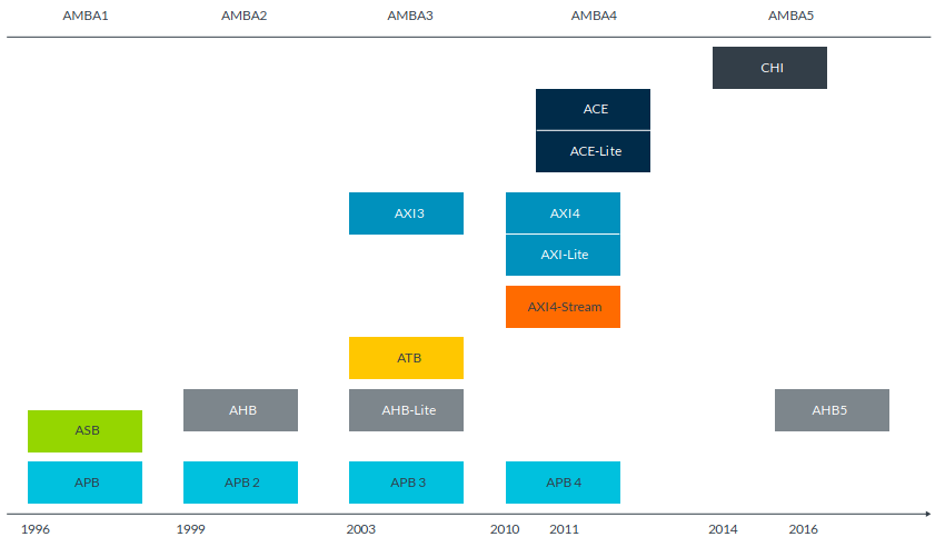 [architecture]-ARM AMBA/AXI/ACE/LITE总线介绍_ace lite-CSDN博客