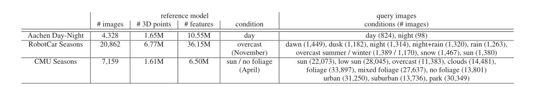 Benchmarking 6DOF Outdoor Visual Localization in Changing Conditions论文 ...