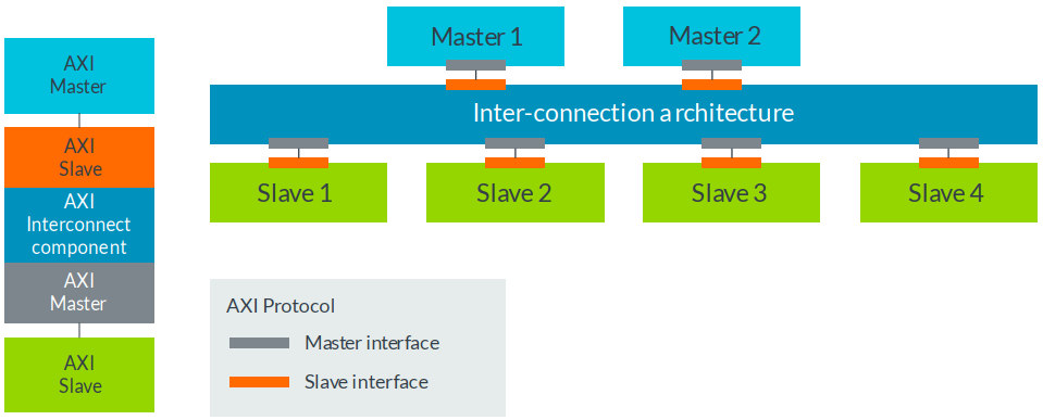 [architecture]-ARM AMBA/AXI/ACE/LITE总线介绍_ace lite-CSDN博客