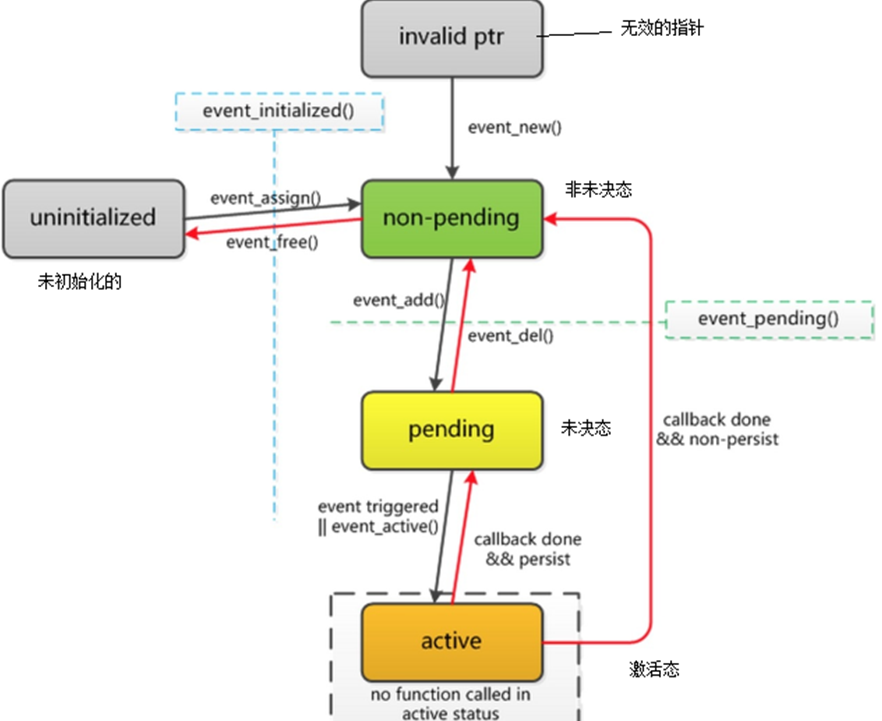 libevent的基本使用_libevent使用-CSDN博客