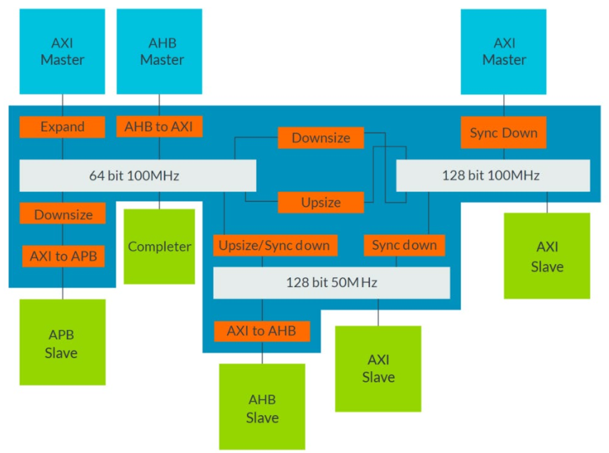 [architecture]-ARM AMBA/AXI/ACE/LITE总线介绍_ace lite-CSDN博客