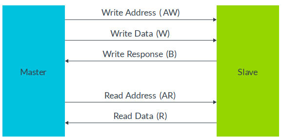 [architecture]-ARM AMBA/AXI/ACE/LITE总线介绍_ace lite-CSDN博客