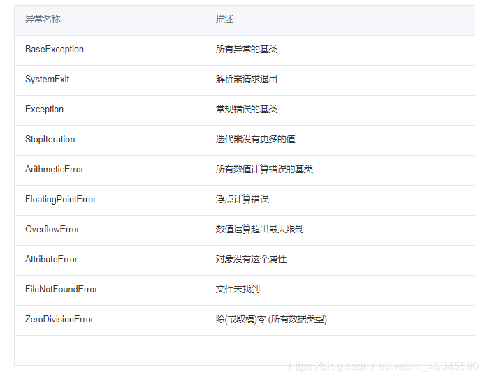 在使用python时经常出现异常,举出几个常见的异常并解决 Code 37 Message 您的访问行为异常 Zpdata N Csdn博客
