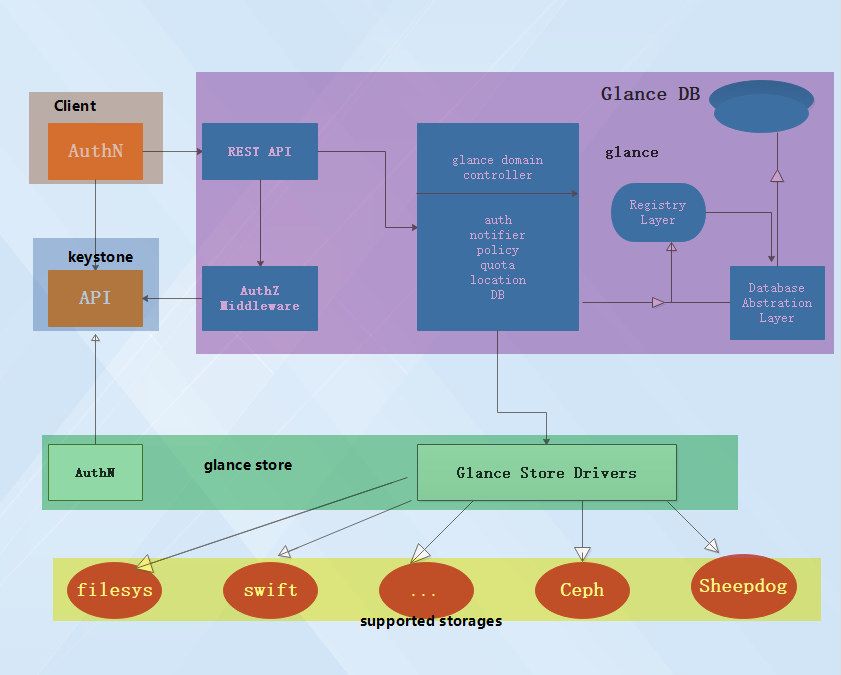 什么是OpenStack的Glance镜像服务（概念，文件格式，组件工作流程及访问权限）_glance服务为镜像服务,他所存在的镜像都存储在 ...