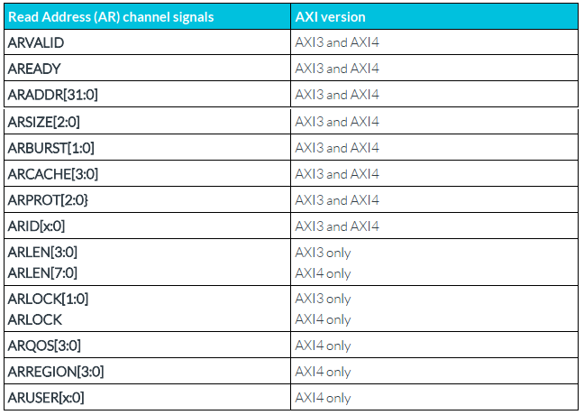 [architecture]-ARM AMBA/AXI/ACE/LITE总线介绍_ace lite-CSDN博客