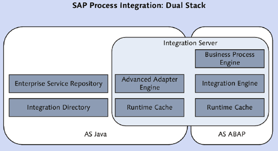 【SAP PO】SAP PO 简介：XI、PI、PO的关系与区别-CSDN博客